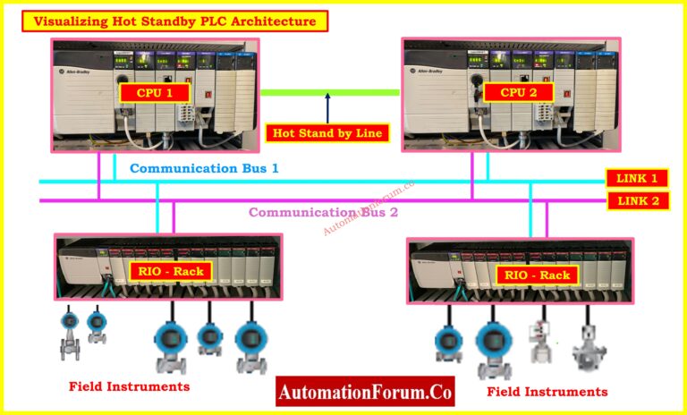 Hot Standby in PLC Systems: Redundant PLC Architecture for Zero Downtime