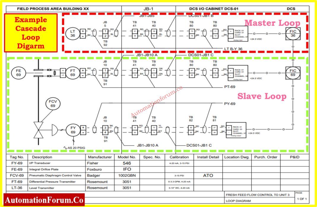 How to Read a DCS Cascade Control Loop Diagram: A Complete Guide with Example