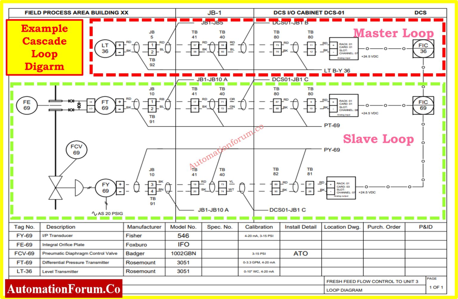How to Read a DCS Cascade Control Loop Diagram: A Complete Guide with Example