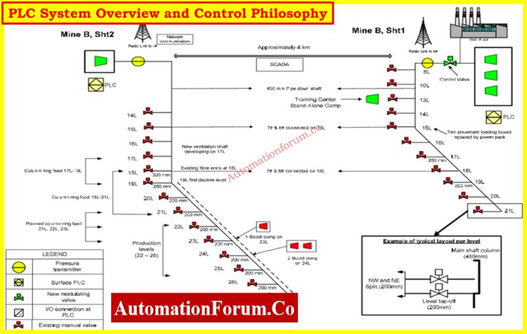 PLC System Documentation Guide: Essential Records & Checklist