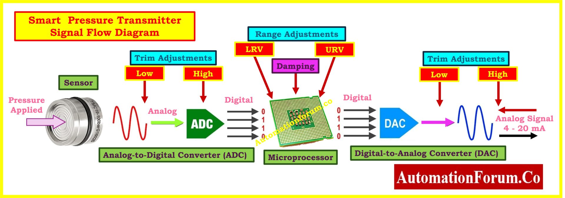 Smart Pressure Transmitter Sensor Trim Guide with Diagrams ...