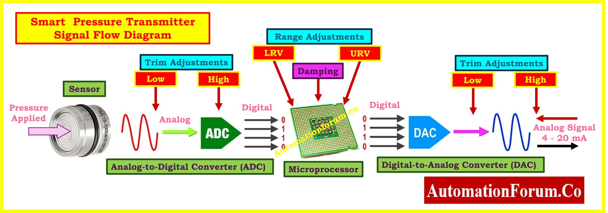 Smart Pressure Transmitter Sensor Trim Guide with Diagrams ...