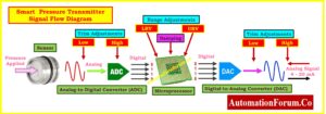 Smart Pressure Transmitter Sensor Trim Guide with Diagrams ...