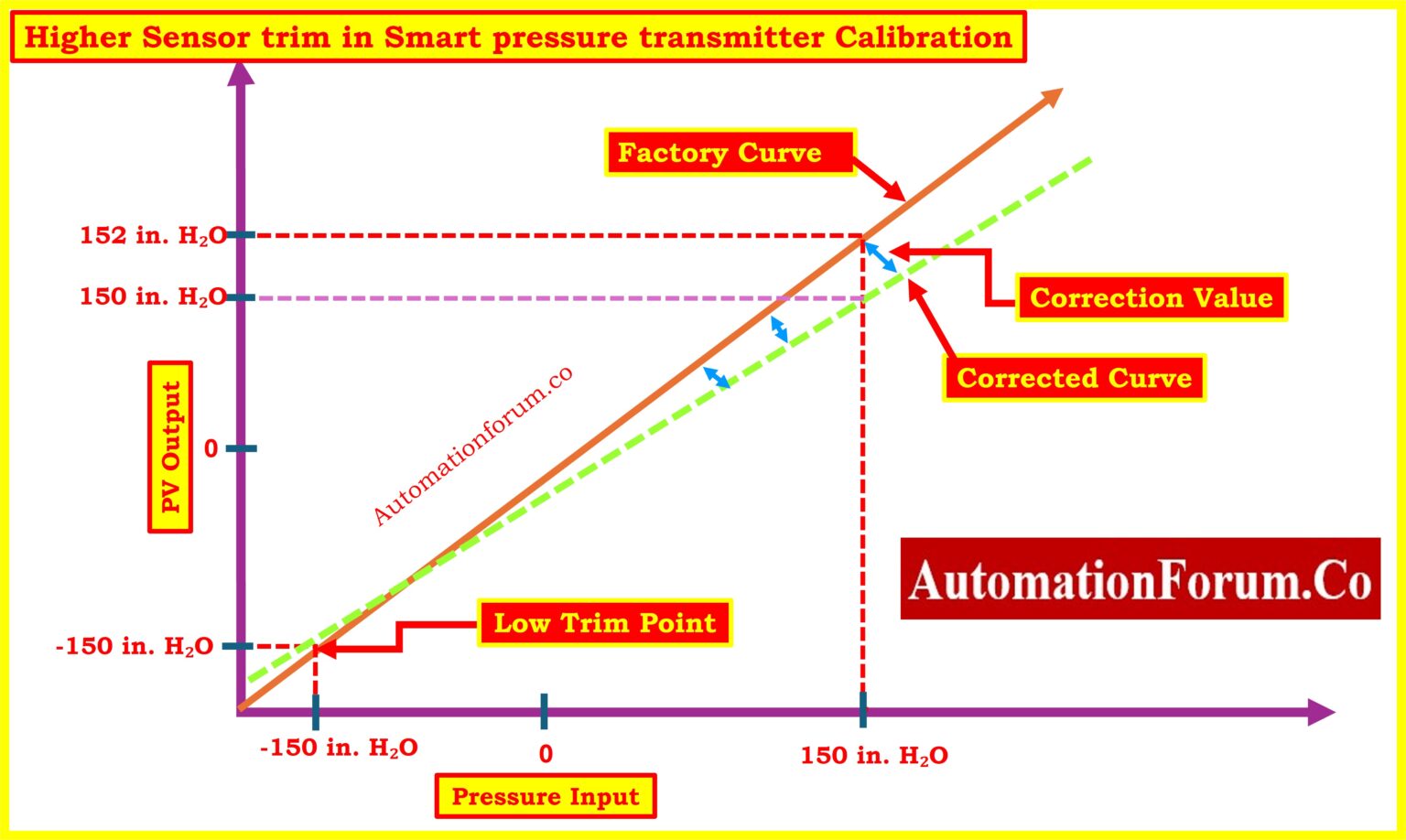 Smart Pressure Transmitter Sensor Trim Guide with Diagrams ...