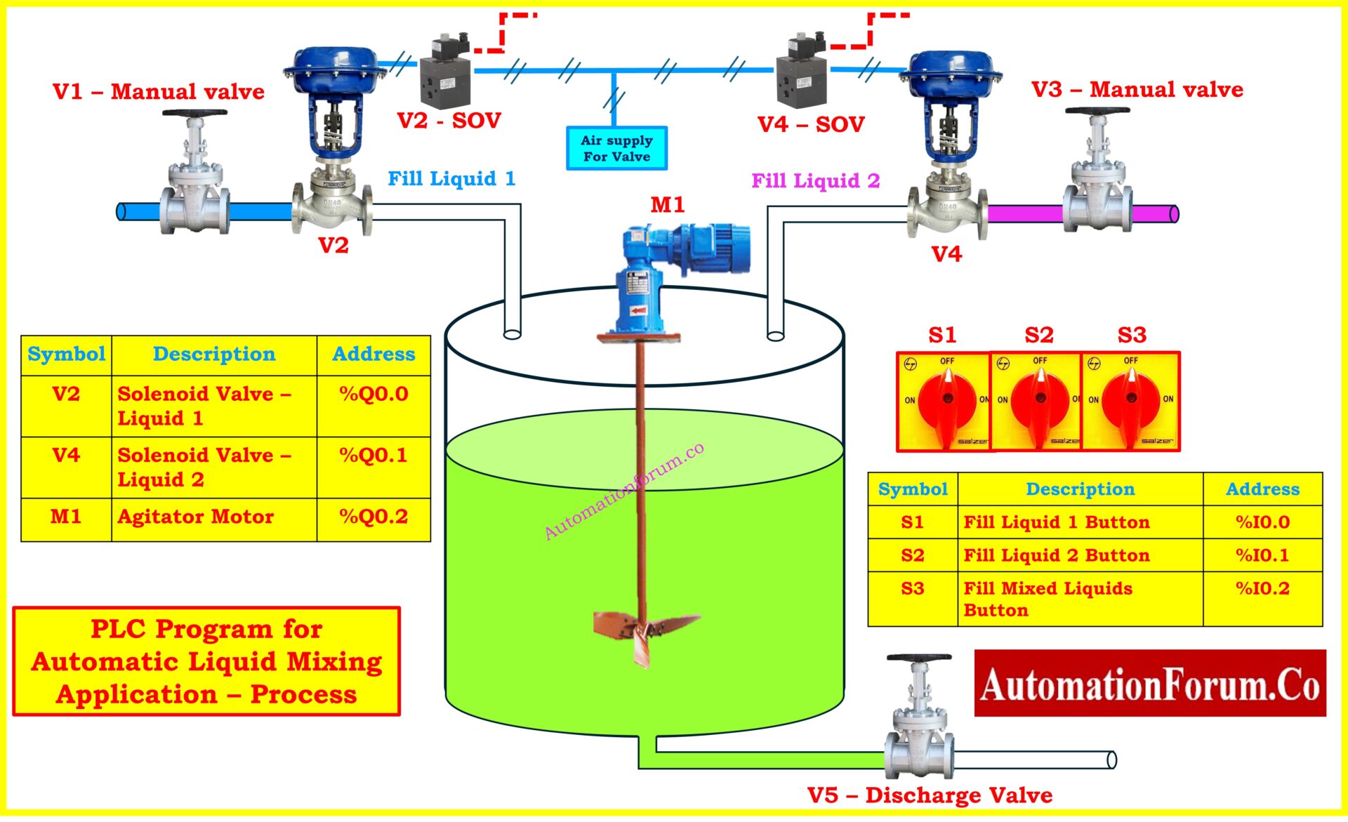 Step-by-Step PLC Ladder Logic for Automatic Liquid Mixing Process with ...