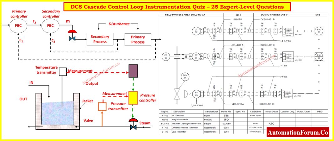 Advanced DCS Cascade Control Loop Quiz - 25 Expert MCQs