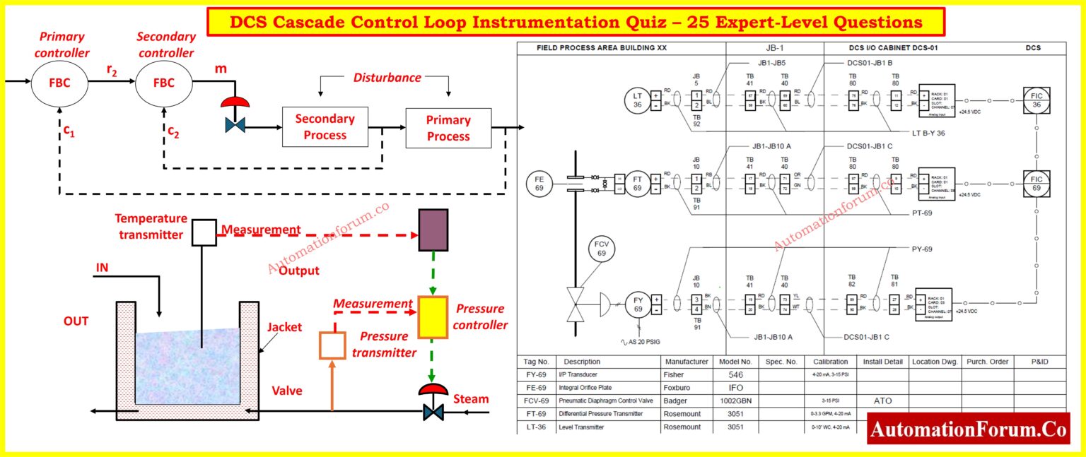 Advanced DCS Cascade Control Loop Quiz - 25 Expert MCQs
