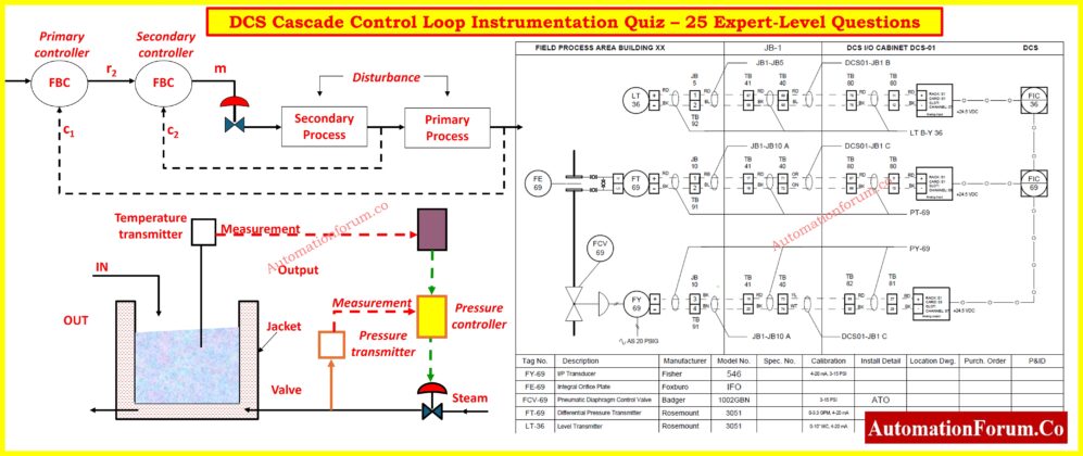 Advanced DCS Cascade Control Loop Quiz - 25 Expert MCQs