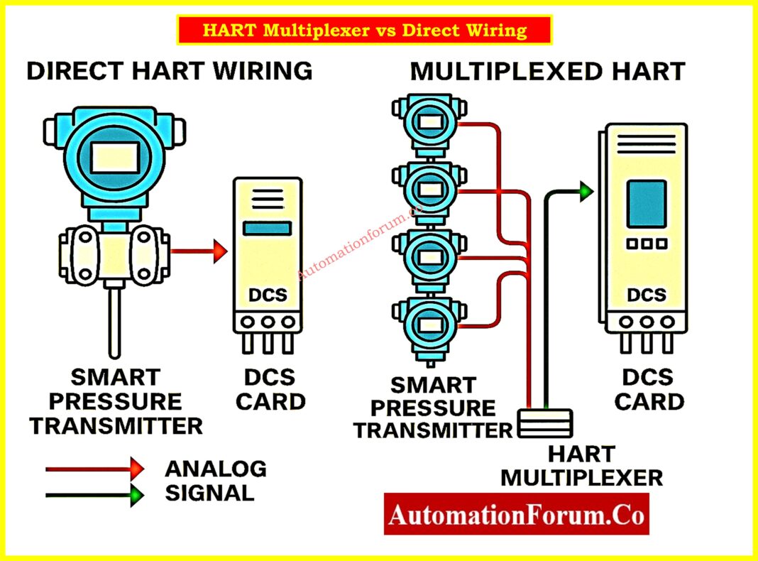 HART Configuration in DCS: Best Practices and Tips