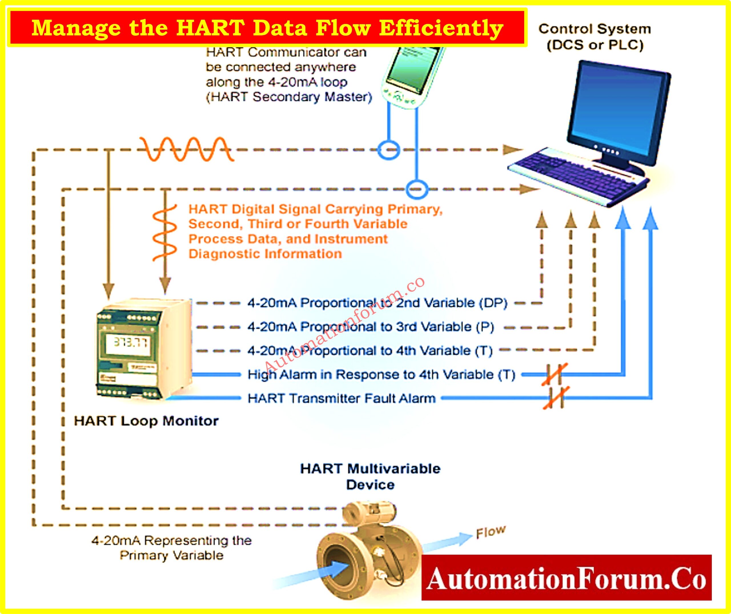 Best Practices for Configuring HART Parameters in DCS Software 4 ...