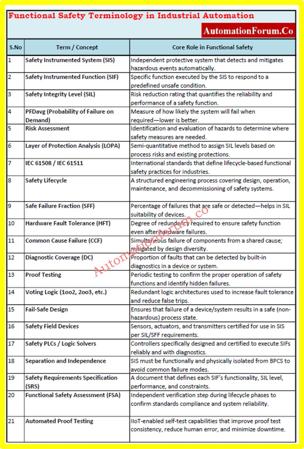 Functional Safety Terminology Checklist (Excel) - 25 Key Safety Terms ...