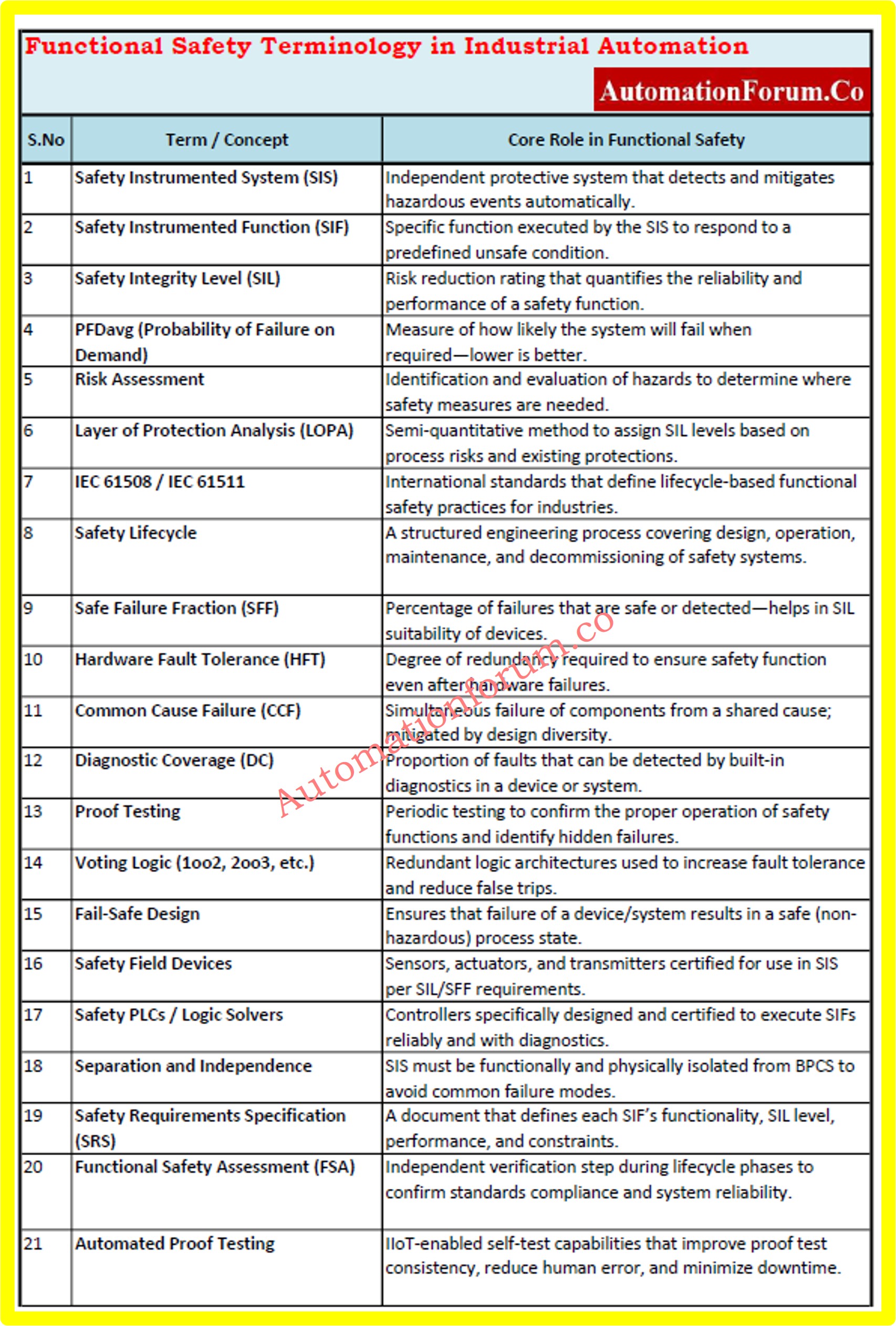 Functional Safety Terminology Checklist (Excel) - 25 Key Safety Terms ...