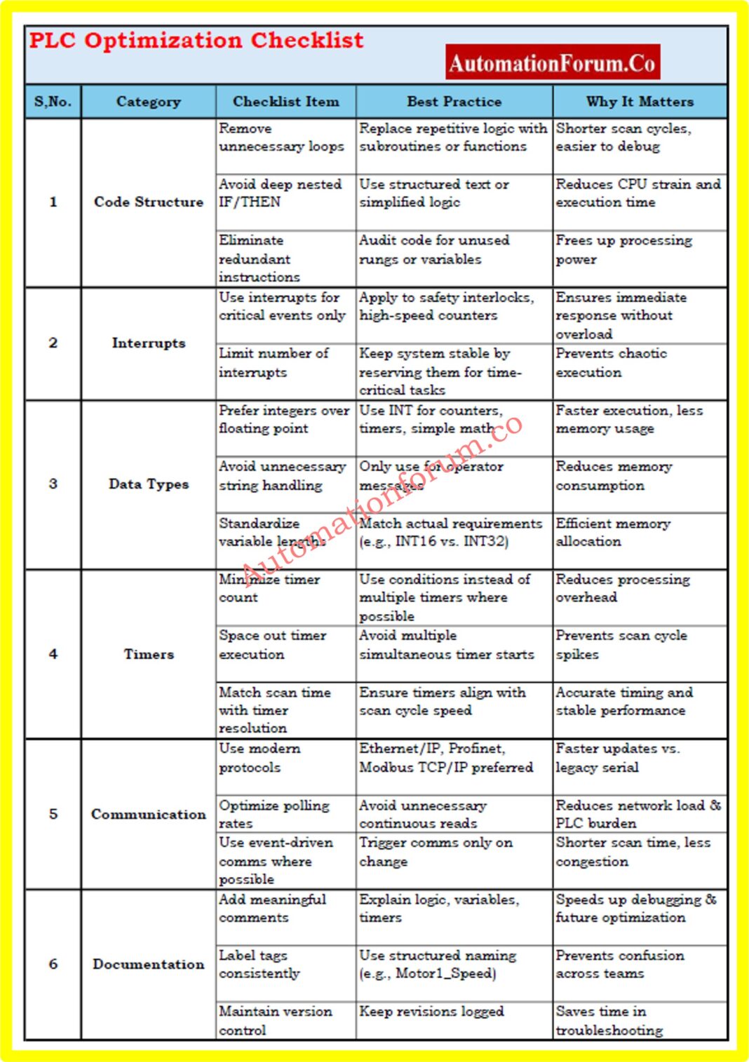 How to Increase PLC Speed | PLC Optimization Tips