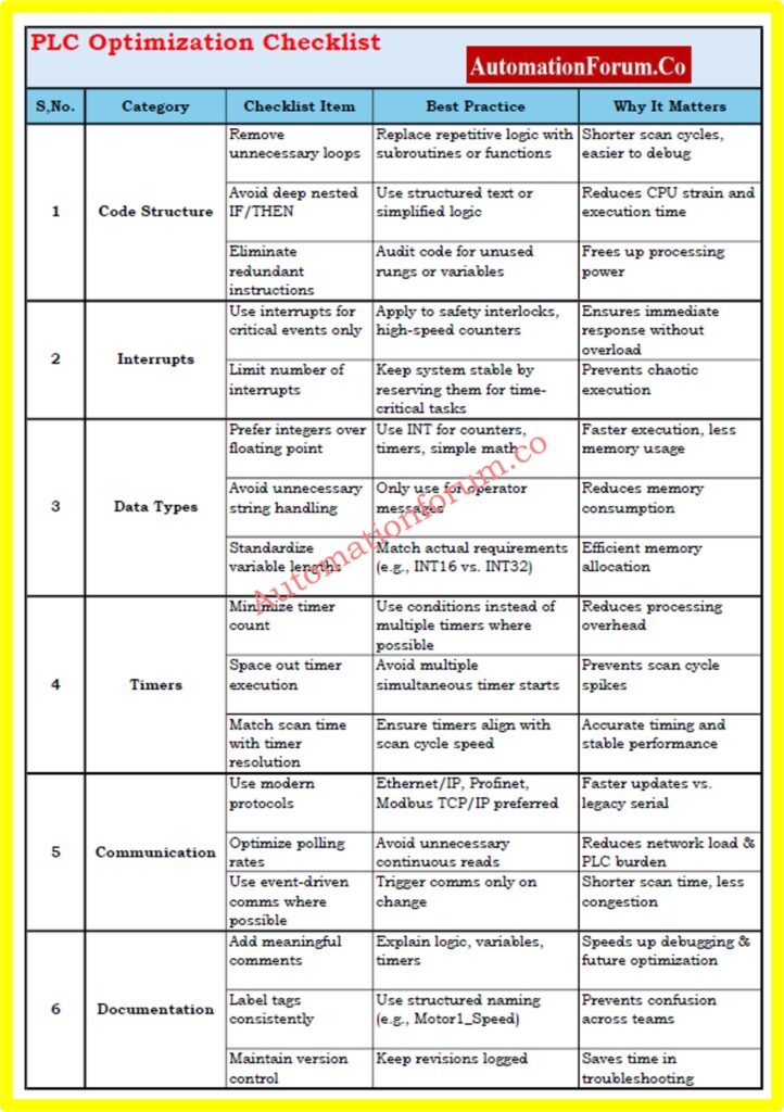 How to Increase PLC Speed | PLC Optimization Tips