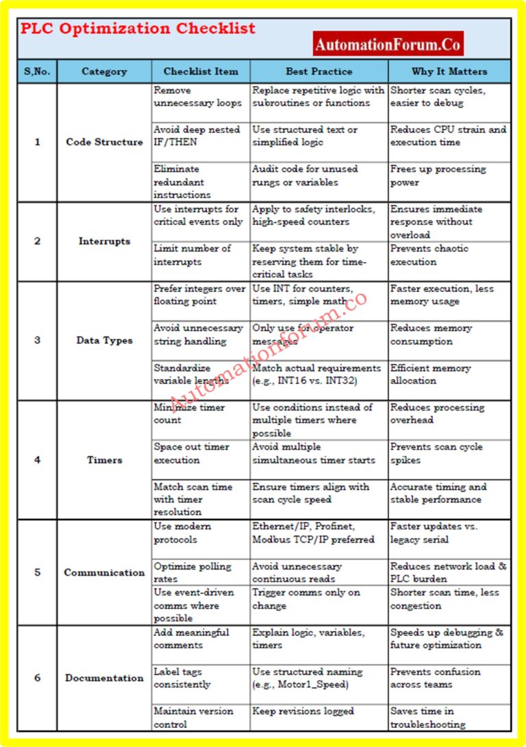 How to Increase PLC Speed | PLC Optimization Tips