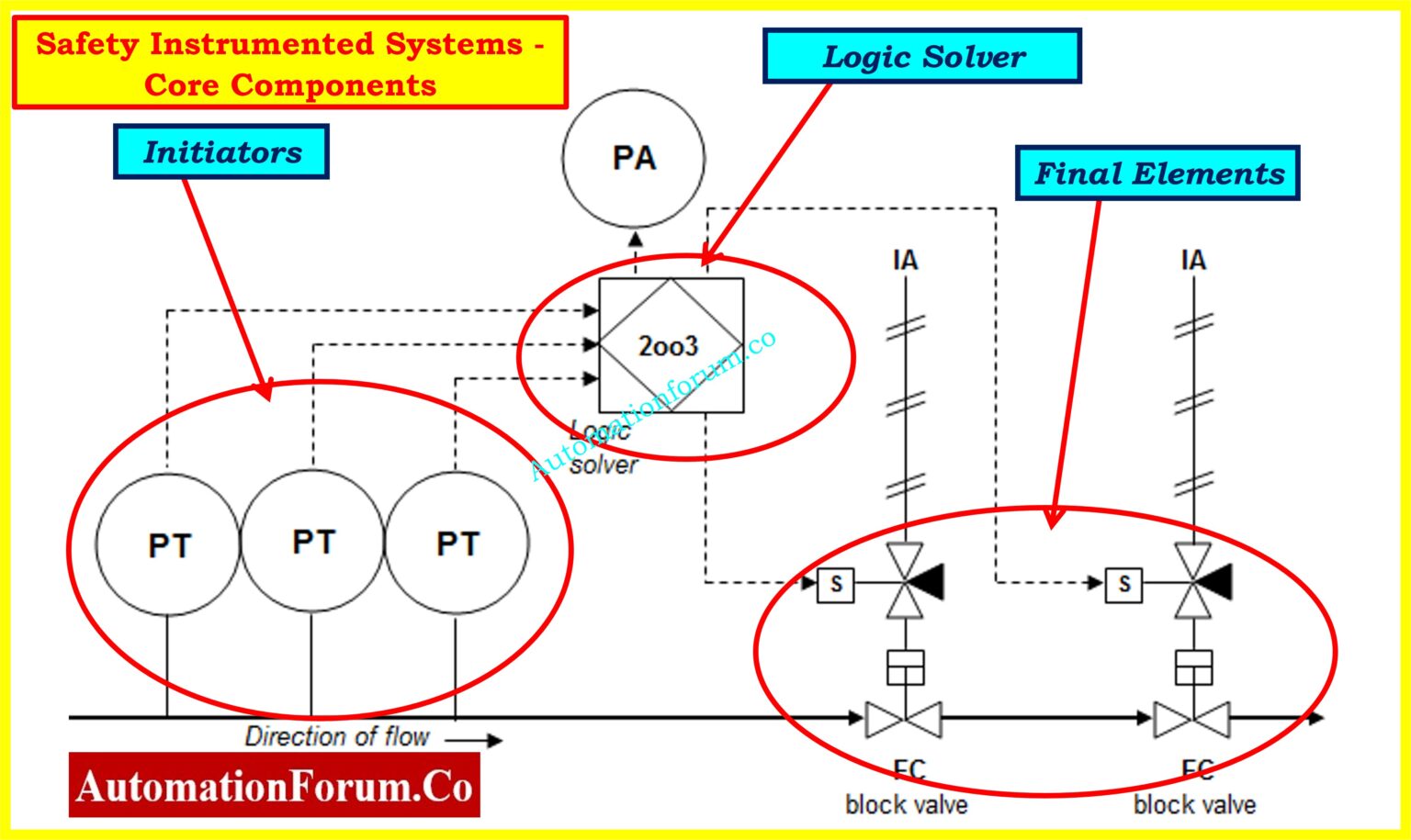 S84 / IEC 61511 Safety Instrumented Systems Guide 2025