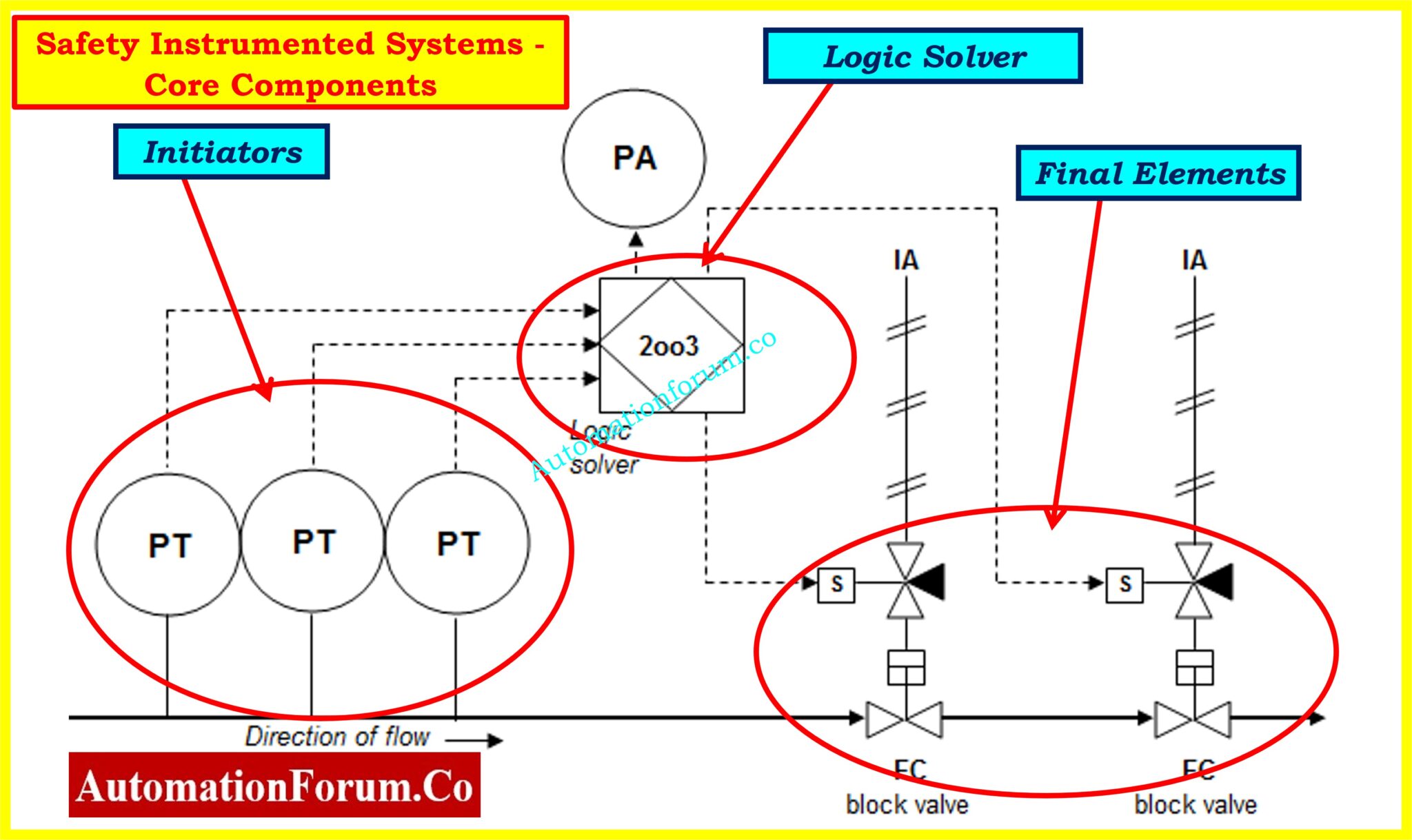 S84 / IEC 61511 Safety Instrumented Systems Guide 2025