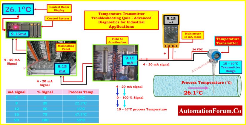 Temperature Transmitter Troubleshooting Quiz [Advanced]