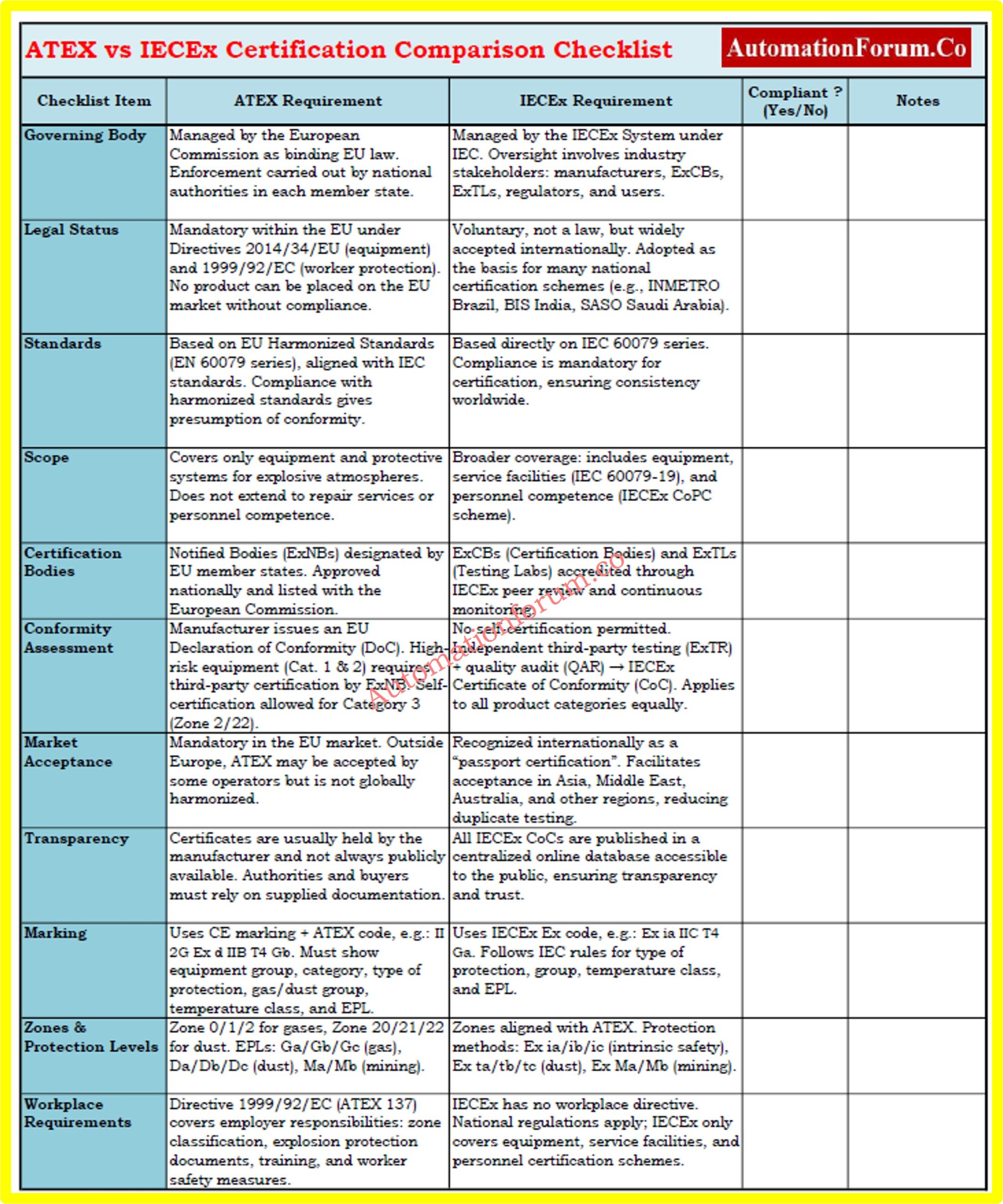 ATEX vs IECEx Certification Complete Guide for Hazardous Area Instrumentation 3 ...