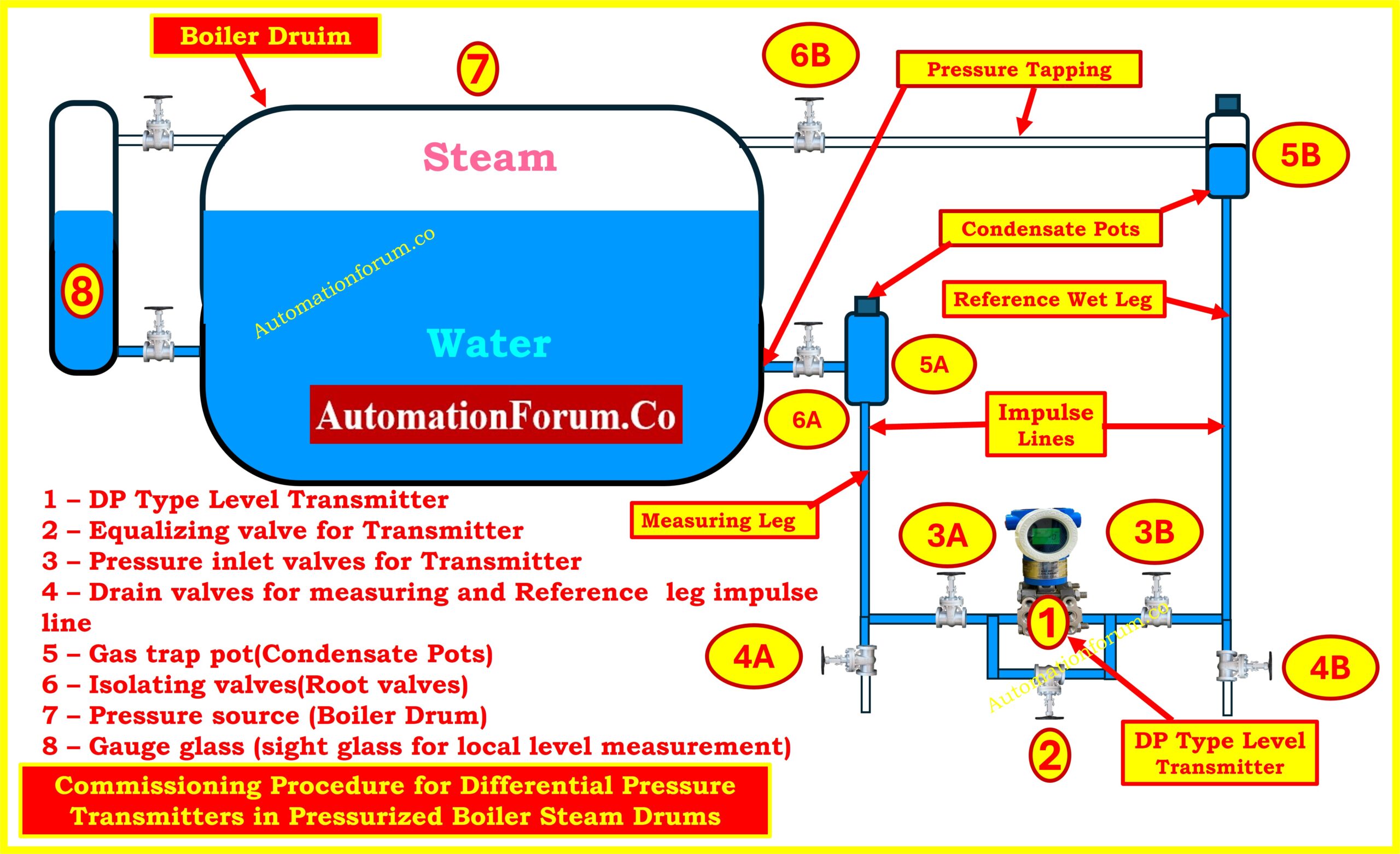 Commissioning Procedure for Differential Pressure Transmitters in ...