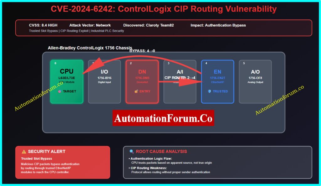 Rockwell ControlLogix CVE-2024-6242 - Trusted Slot Bypass Flaw