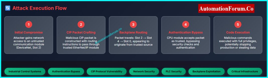 Rockwell ControlLogix CVE-2024-6242 - Trusted Slot Bypass Flaw