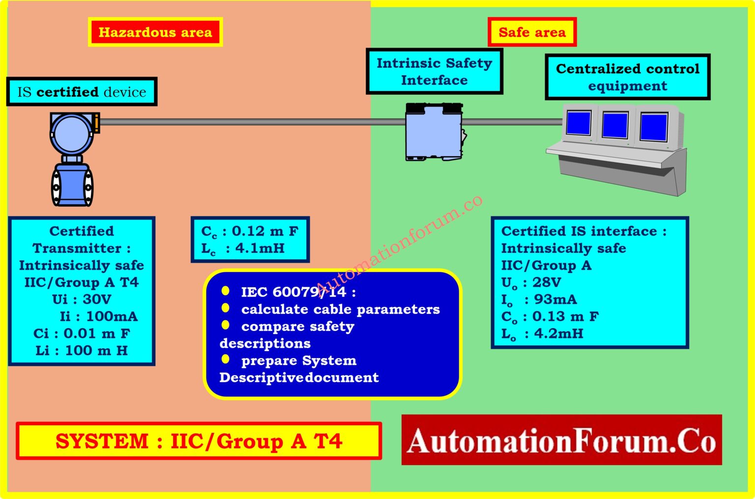Fieldbus Intrinsically Safe Concept (FISCO) - Complete Guide for ...