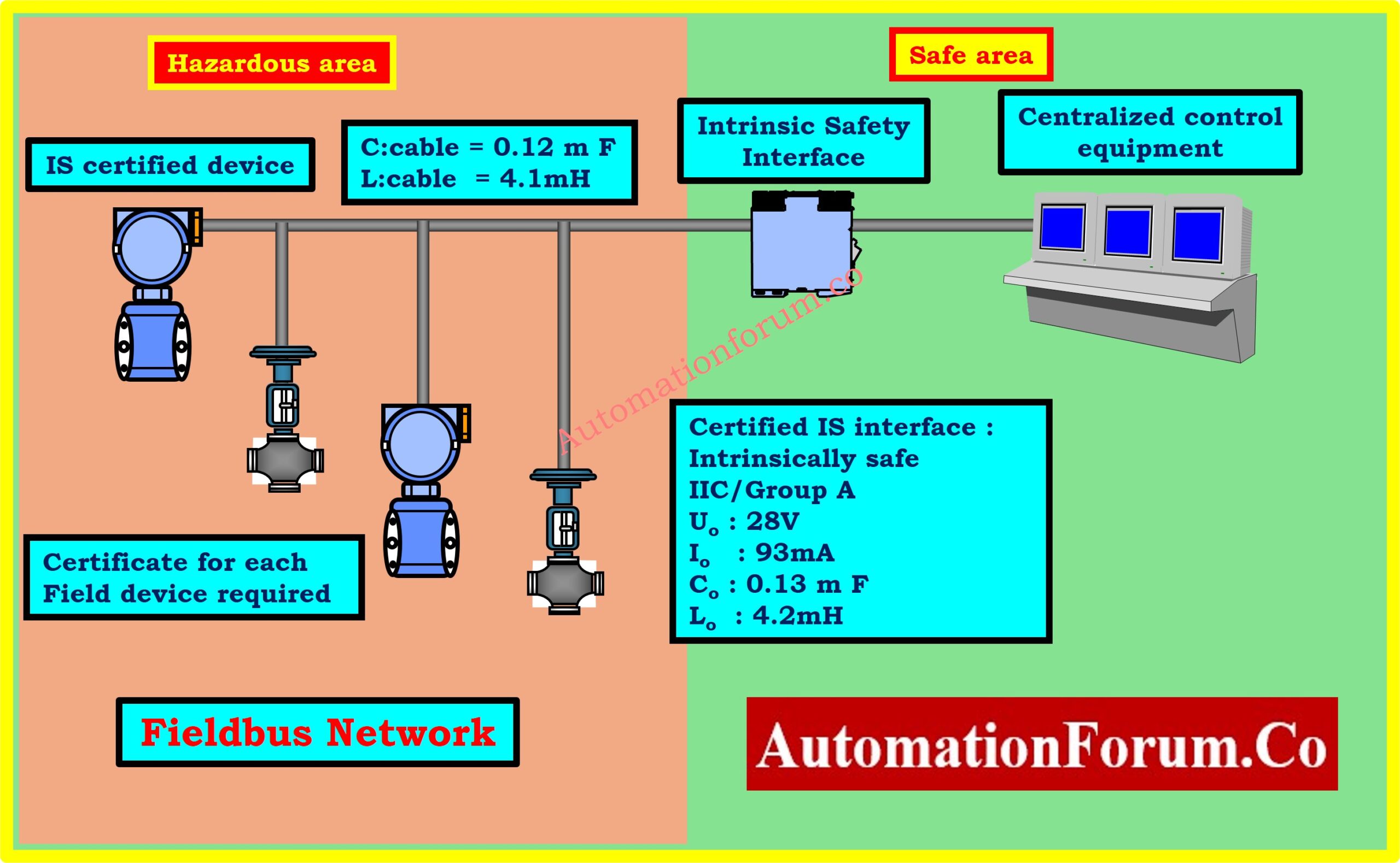 Fieldbus Intrinsically Safe Concept (FISCO) Model for Foundation Fieldbus H1 and Profibus PA 3 ...