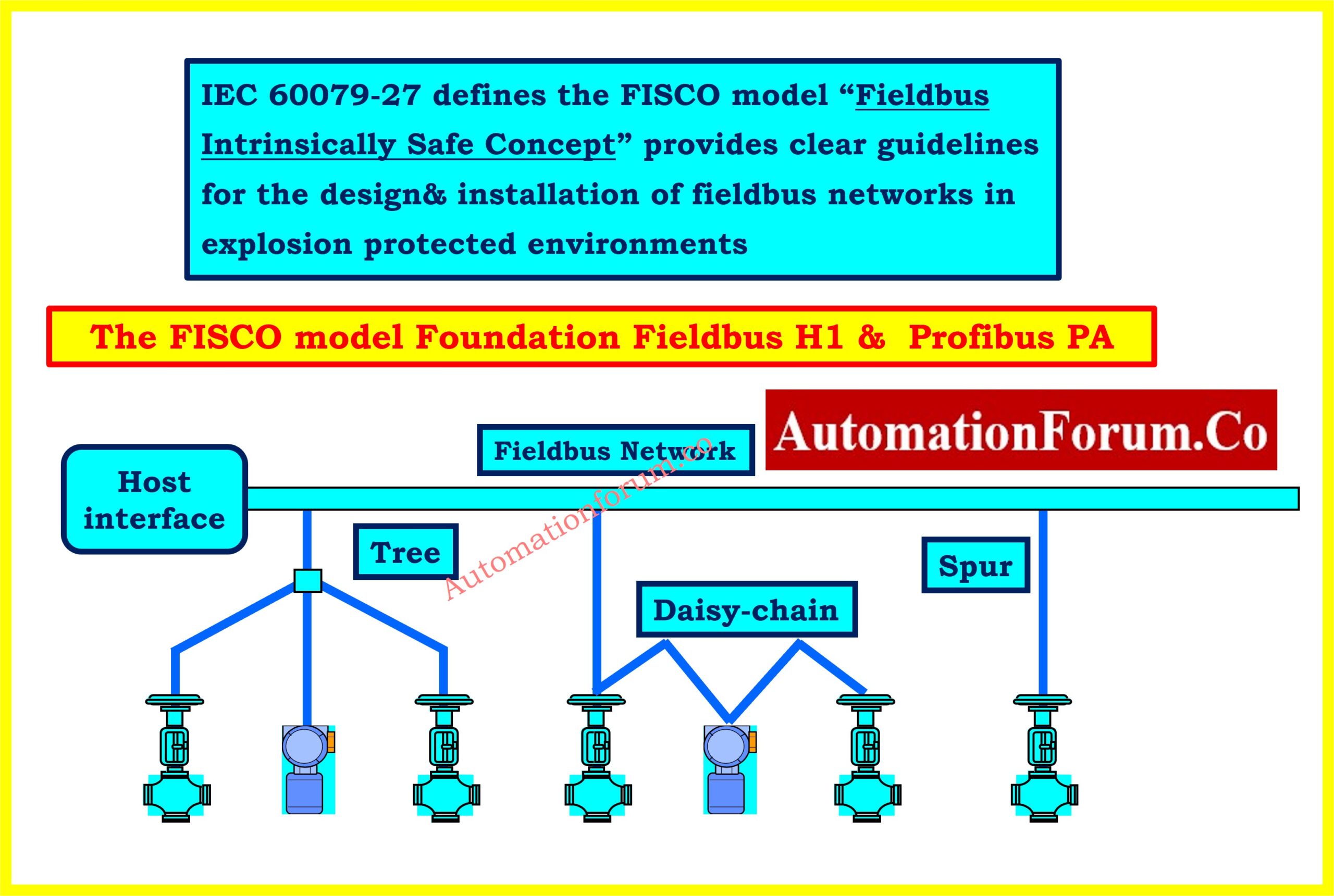 Fieldbus Intrinsically Safe Concept (FISCO) Model for Foundation Fieldbus H1 and Profibus PA 5 ...