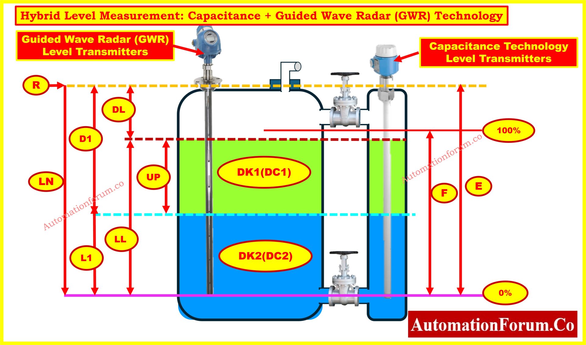 Hybrid Level Measurement: Capacitance + Guided Wave Radar
