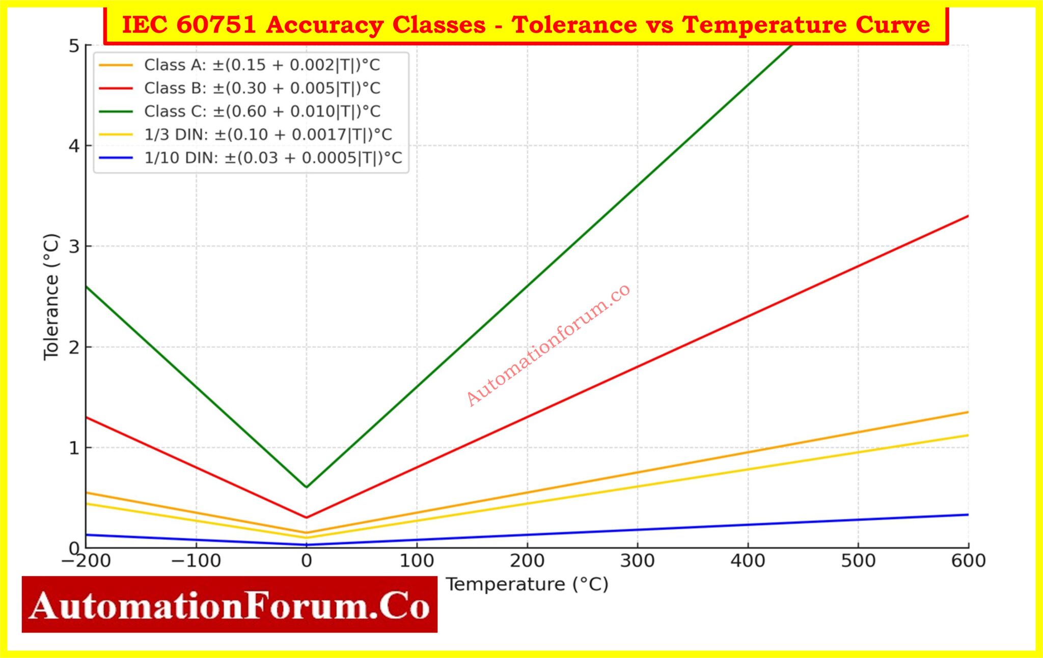 RTD Class C Tolerance Calculator - IEC 60751 Accuracy Guide