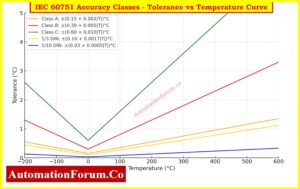 RTD Class C Tolerance Calculator - IEC 60751 Accuracy Guide