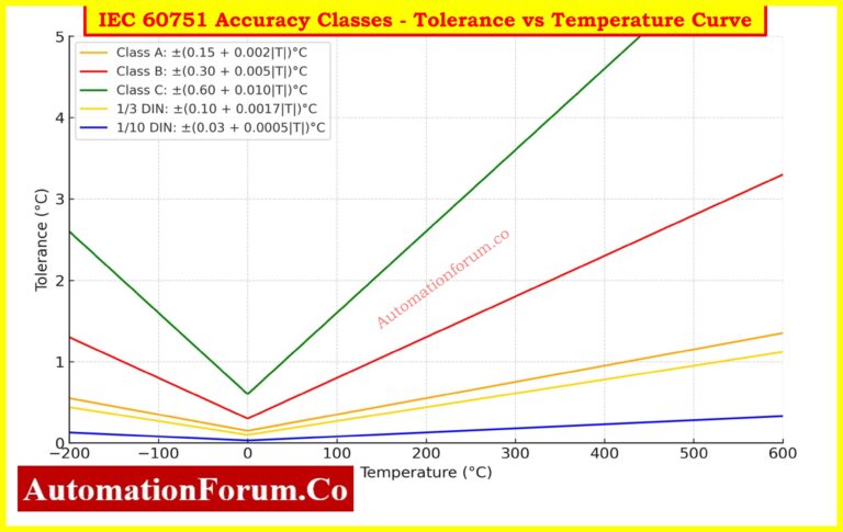 RTD Class C Tolerance Calculator - IEC 60751 Accuracy Guide