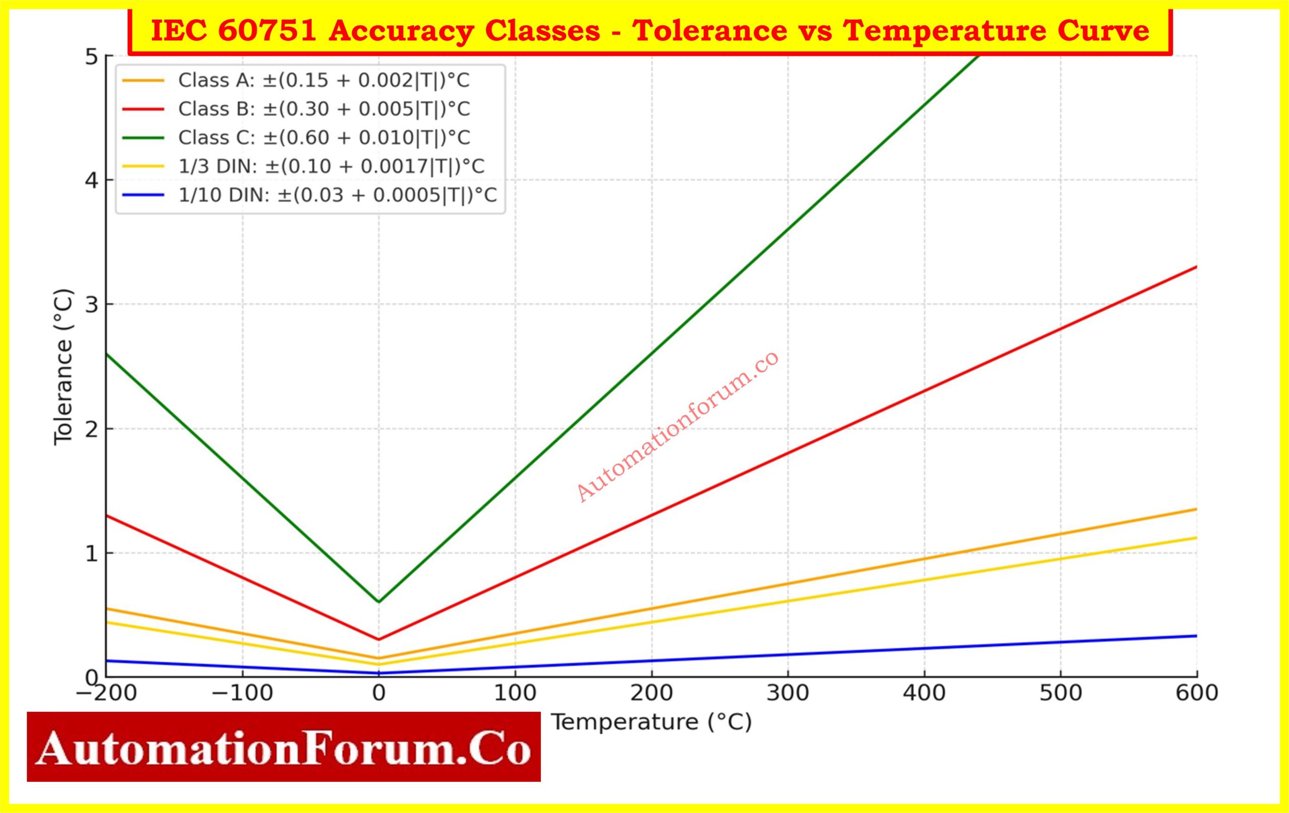 RTD Class C Tolerance Calculator – IEC 60751 Standard Accuracy 2 ...