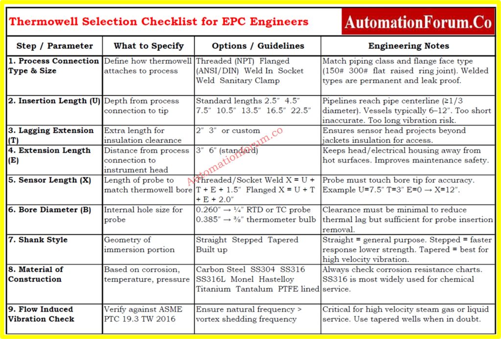 Thermowell Selection Procedure - Complete Guide for Process Engineers (ASTM & ASME Standards)