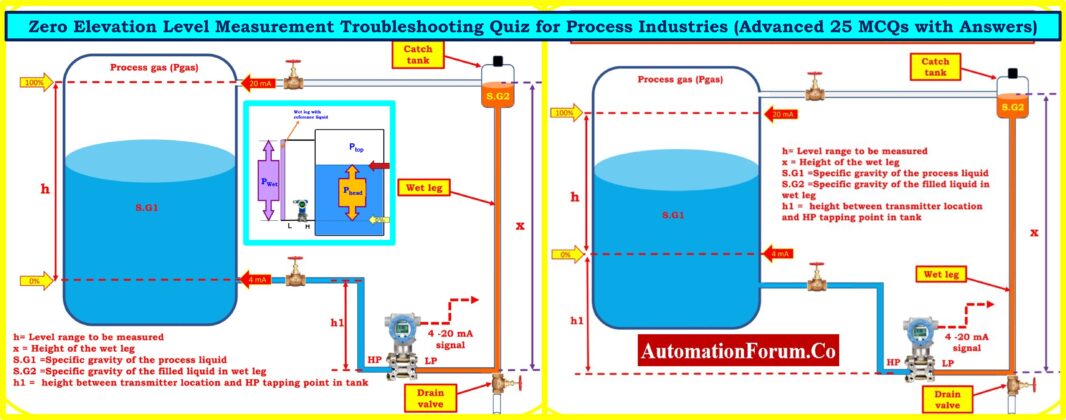 Zero Elevation Level Measurement Troubleshooting Quiz - 25 Advanced ...