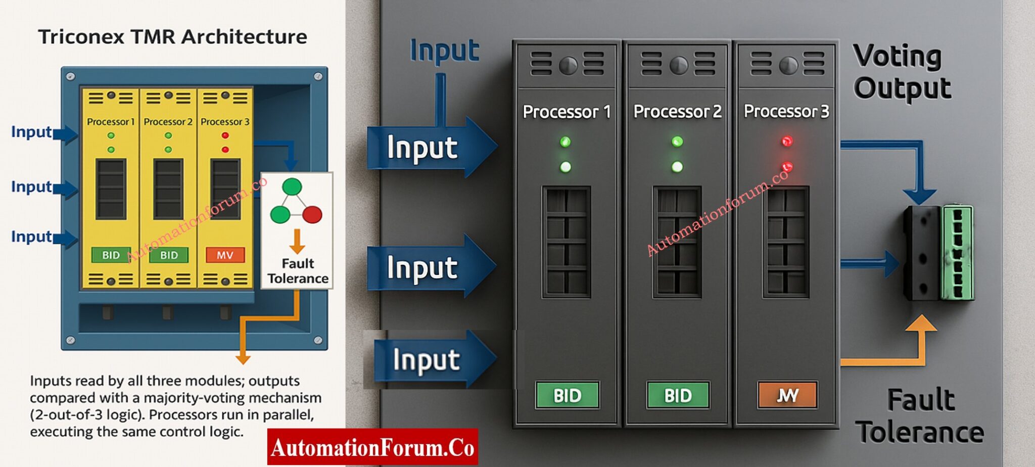 Difference Between Triconex PLC and Other PLCs | Full Guide