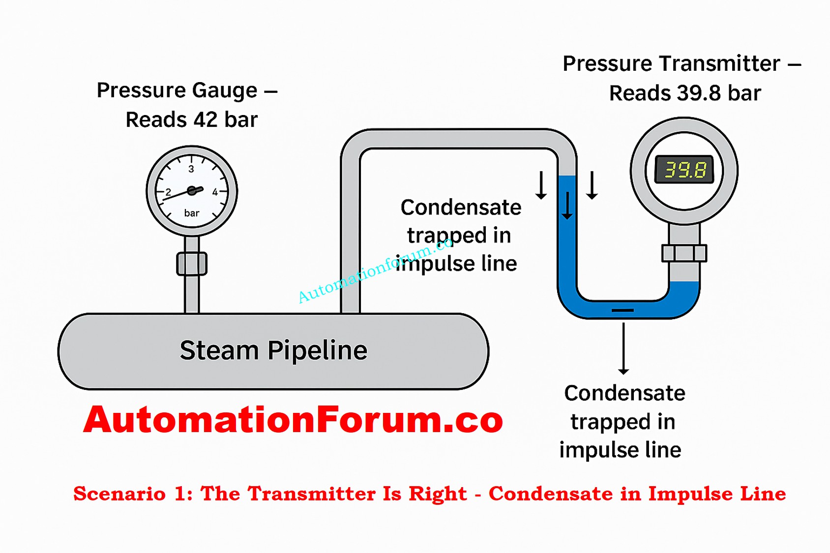 Pressure Gauge vs Pressure Transmitter When Readings Don’t Match, Who ...