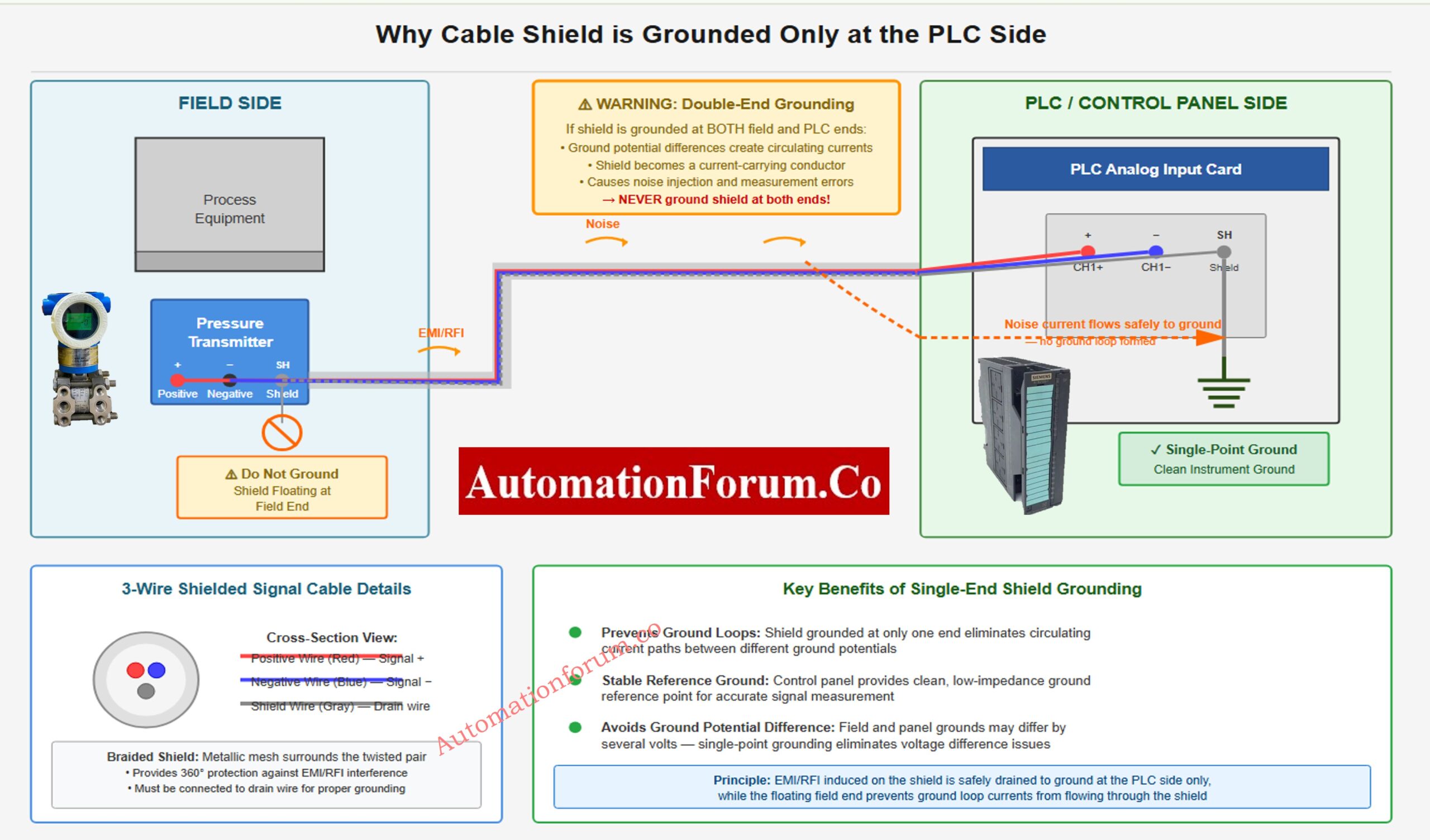 Why the Cable Shield is Grounded Only at the PLC Side - Instrumentation ...