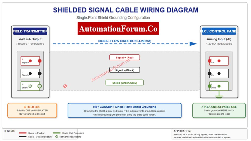 Why the Cable Shield is Grounded Only at the PLC Side - Instrumentation ...
