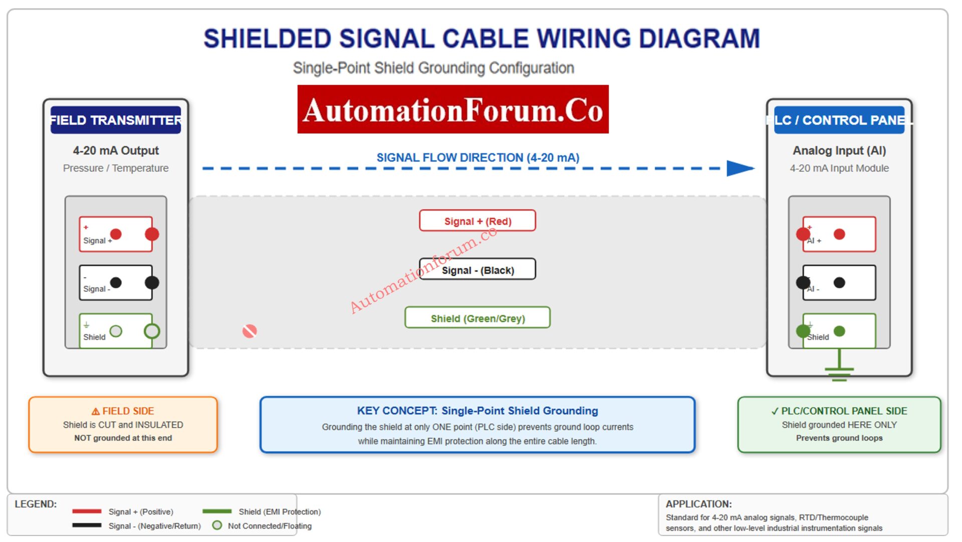 Why the Cable Shield is Grounded Only at the PLC Side - Instrumentation ...