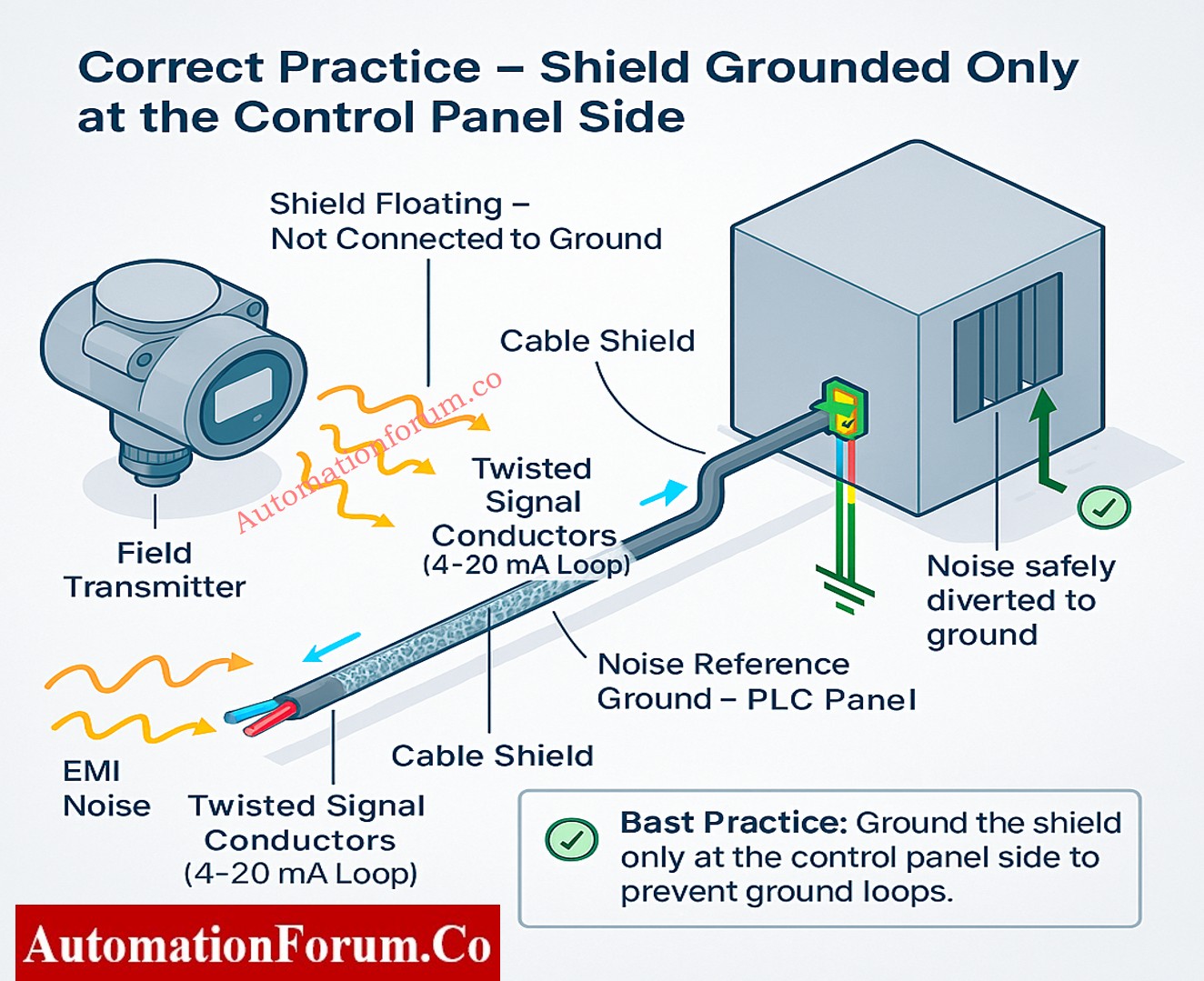 Why the Cable Shield is Grounded Only at the PLC or Control Panel Side ...