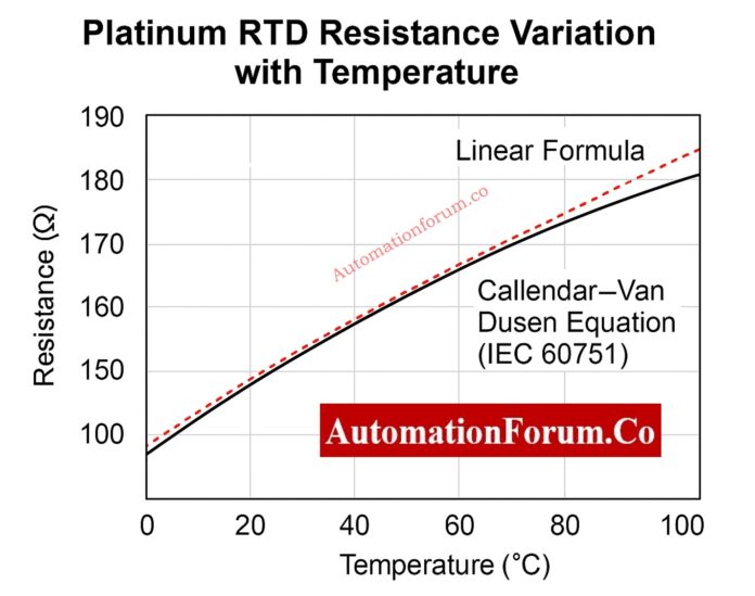 RTD Callendar–Van Dusen Calculator | Accurate PT100, PT500, PT1000 Tool