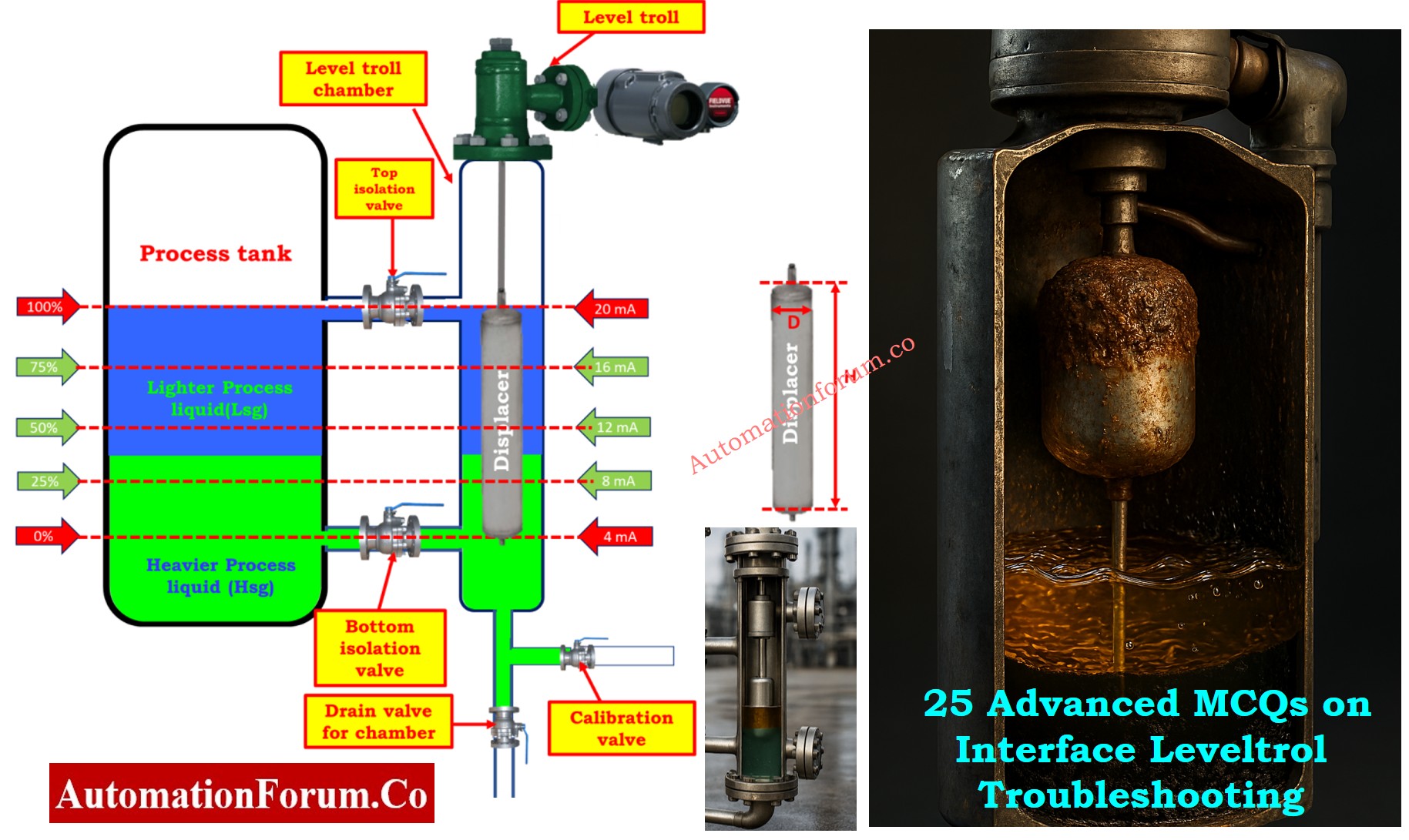Advanced Leveltrol Interface Troubleshooting Quiz – Oil–Water & 3-Phase Scenarios