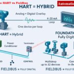 Difference Between Fieldbus and HART Communication Protocols Complete ...