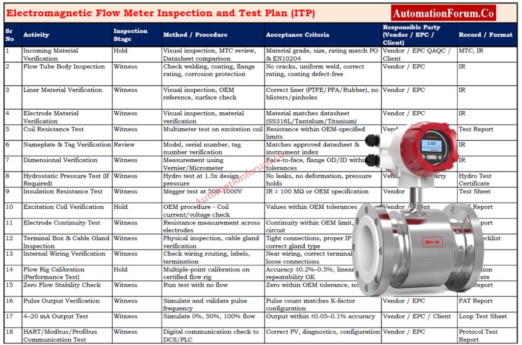Electromagnetic Flow Meter ITP: Complete Inspection & Test Plan Guide ...