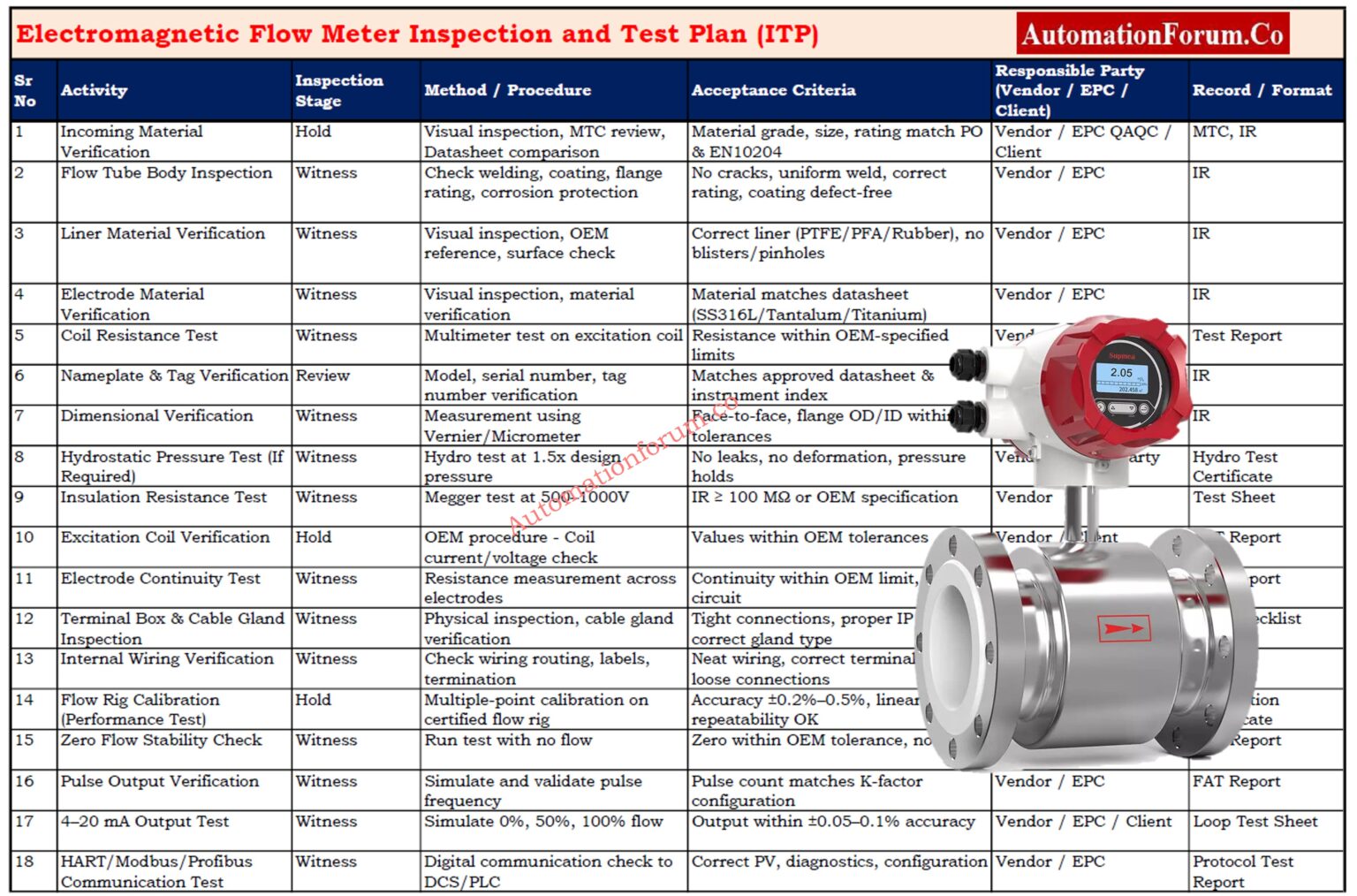 Electromagnetic Flow Meter ITP: Complete Inspection & Test Plan Guide ...