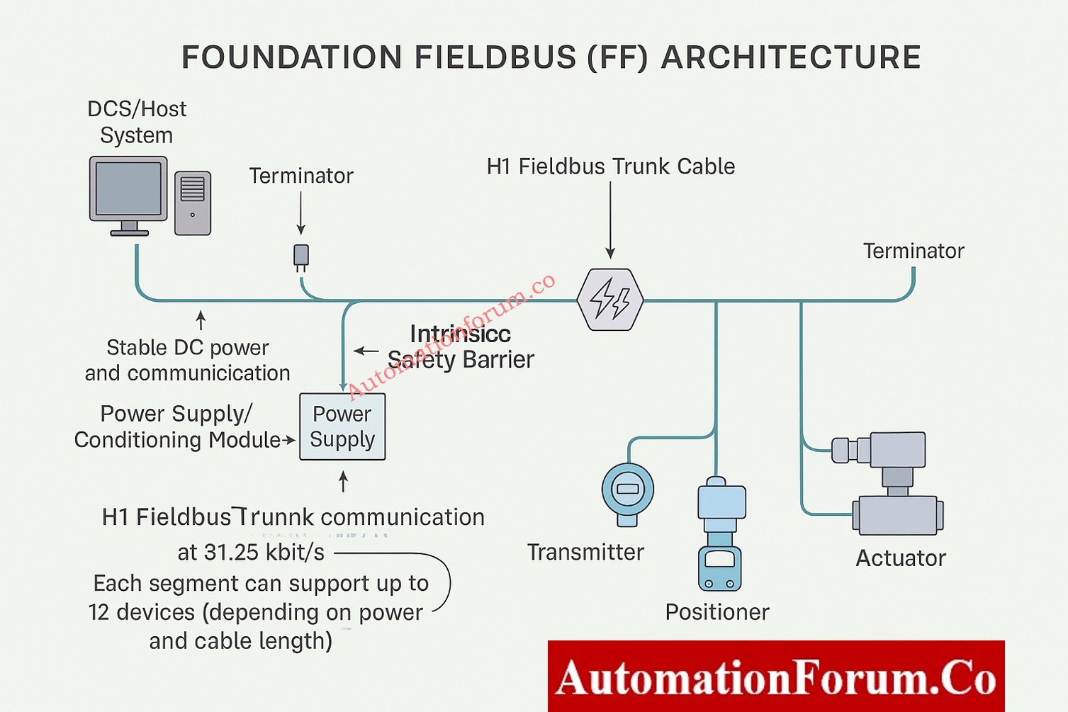 Foundation Fieldbus Installation and Best Practices – Complete Guide ...