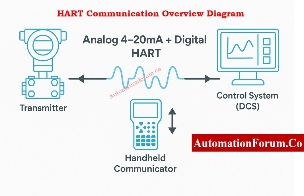 HART Transmitter Diagnostics Explained – Unlock Smart Device Insights ...