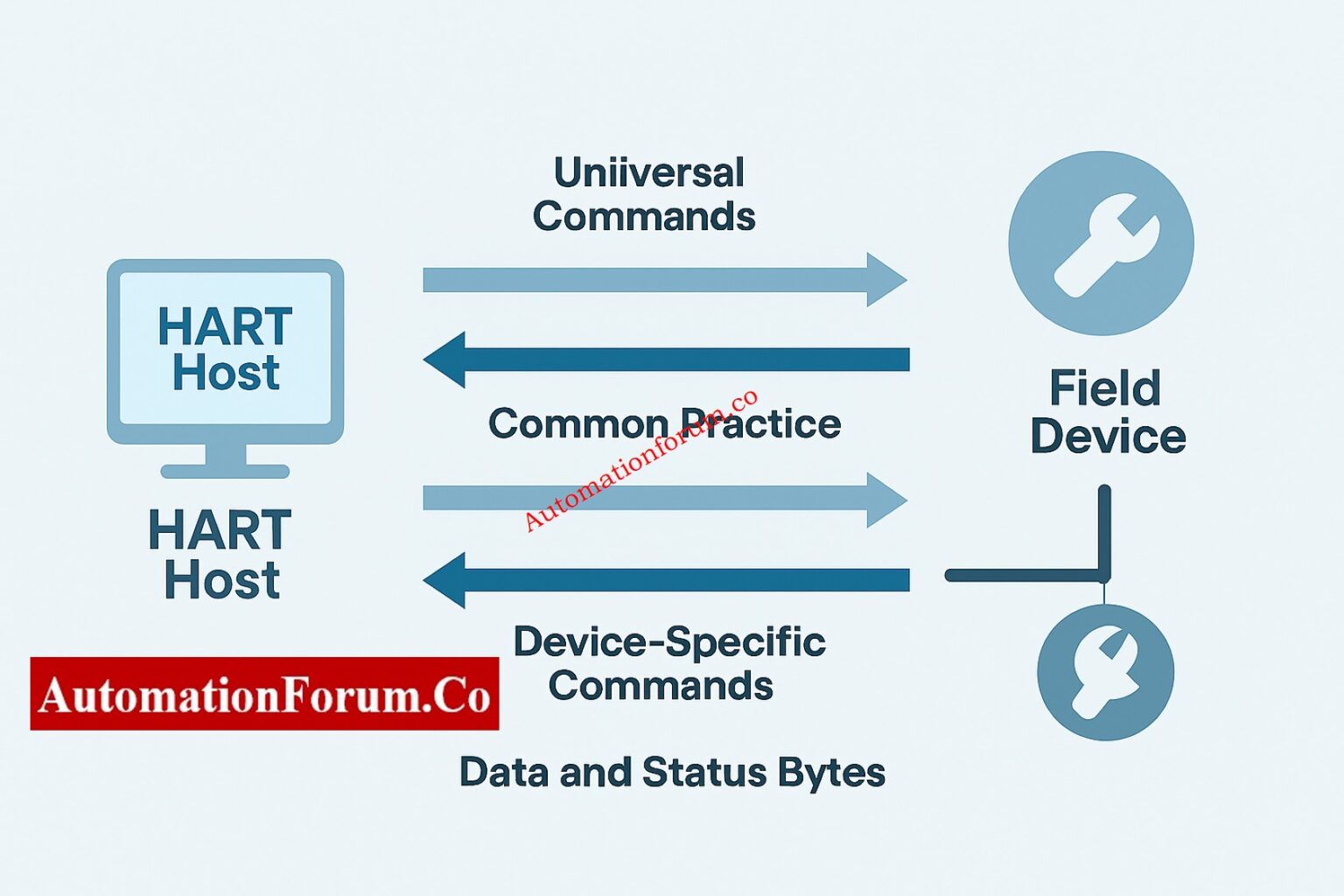 HART Transmitter Diagnostics Explained – Unlock Smart Device Insights ...